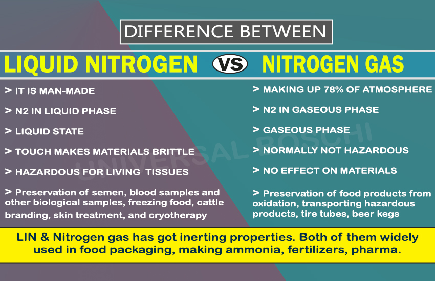 Nitrogen Gas Nitrogen Gas